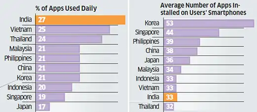 Indians use only 9 mobile apps of the 33 they install: Google study ...