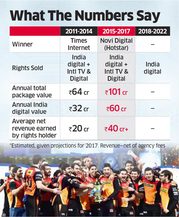 IPL digital rights' value set to increase sharply - The Economic Times