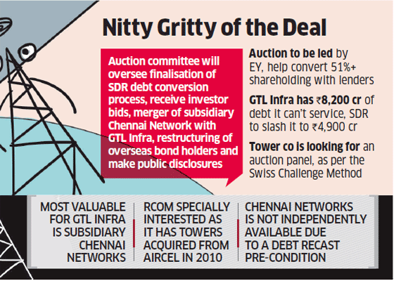 GTL Infrastructure: GTL Infrastructure to go under the hammer as early ...