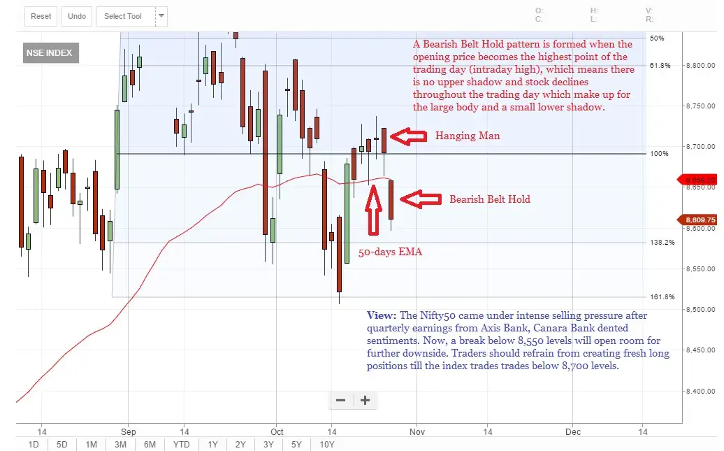 Tech view: Nifty50 forms 'Bearish Belt Hold' pattern on charts; avoid ...