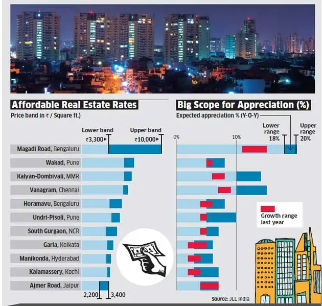 India’s Real Estate Hotspots - The Economic Times