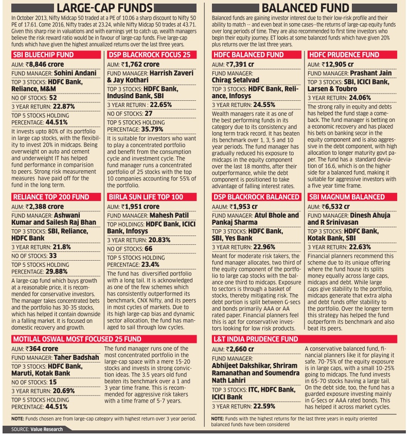 Is it time for you to shift to balanced and largecap funds? - The ...