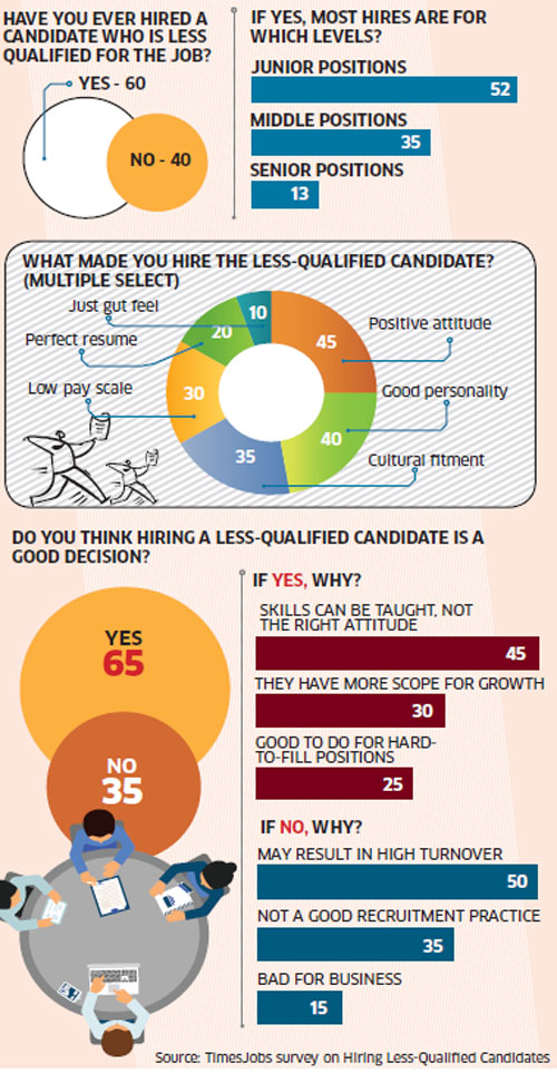Employers open to hiring less-qualified candidates with positive ...