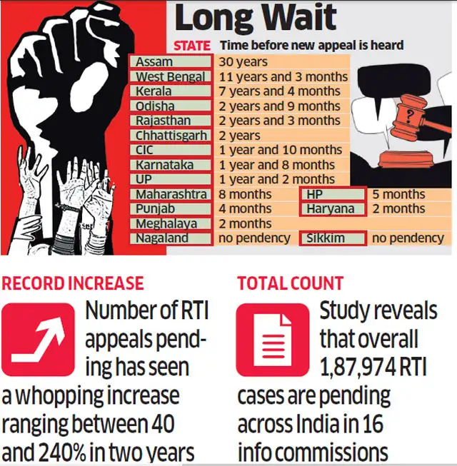 Waiting period at RTI commissions ranges between two months and 30 ...