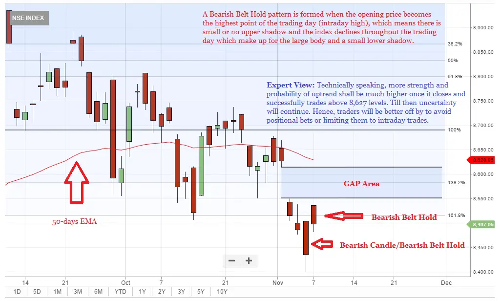 Tech view: Nifty forms 'Bearish Belt Hold' pattern; avoid positional ...