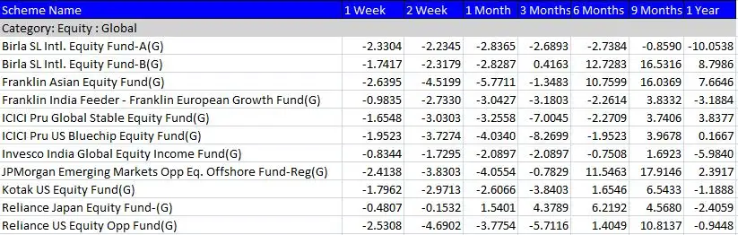 Hold on to your investments in international mutual fund schemes