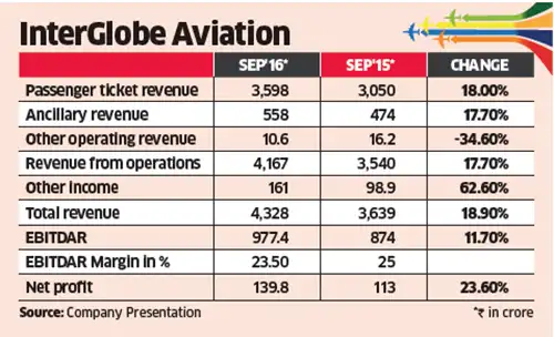 Competition may cap upside for InterGlobe stock in medium term - The Economic Times