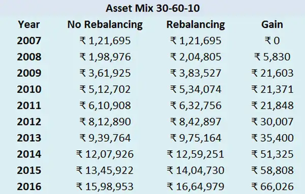 Why rebalancing your portfolio is important - The Economic Times