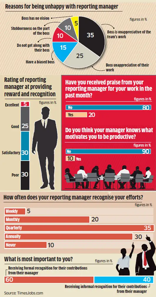 60% of India Inc staff unhappy with reporting managers: Survey - The ...