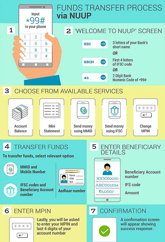 Demonetisation: USSD technology shows you how to pay digitally without ...