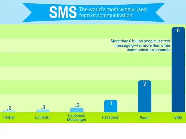 Can SMS chatbots be the next gen customer engagement platforms? - The ...