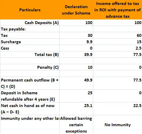 Tax on Black Money: These are the only 4 tax options if you hold black ...