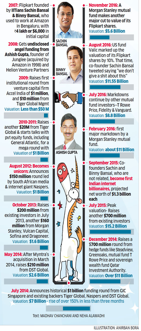 Flipkart: Flipkart’s valuation through the years - The Economic Times