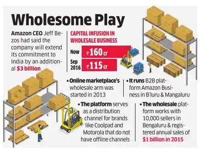 Amazon India puts Rs 160 crore in wholesale business cart - The ...