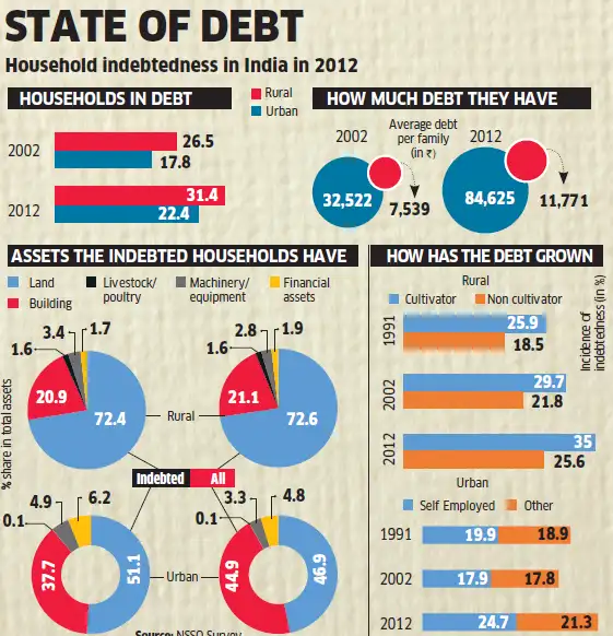 Urban households in debt rise to 22%, rural to 31%: NSSO survey - The ...