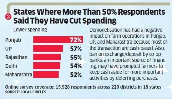 demonetisation: Demonetisation impacting earnings, spending - The ...