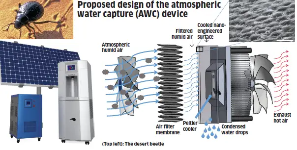 Producing 2,000 litres of water at 140 paise per litre through ...