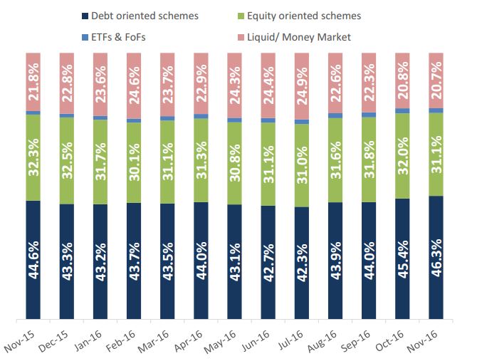 Market share of equity-oriented schemes fall in 2016