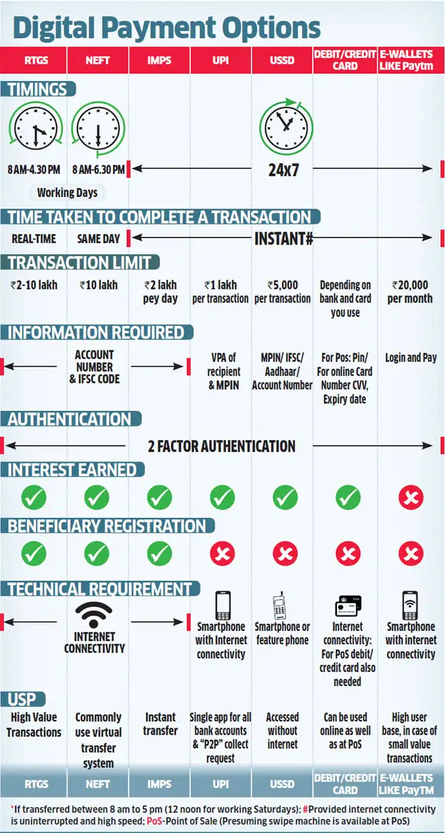 Digital payment: Post demonetisation, which digital payment method to ...