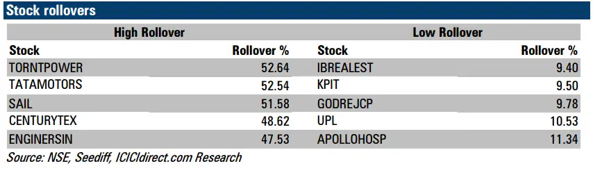 stocks: F&O Trends: Top ten stocks with high & low rollover ahead of ...