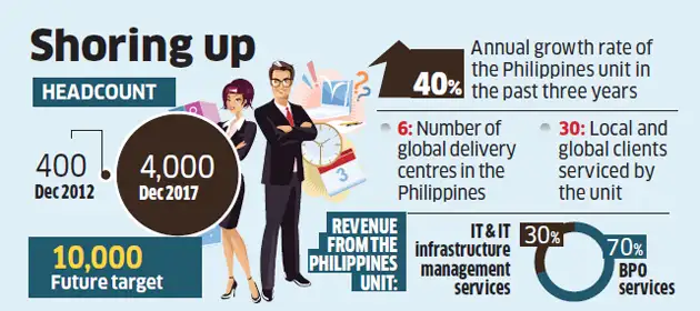 TCS to hire 6,000 more coders in Philippines - The Economic Times