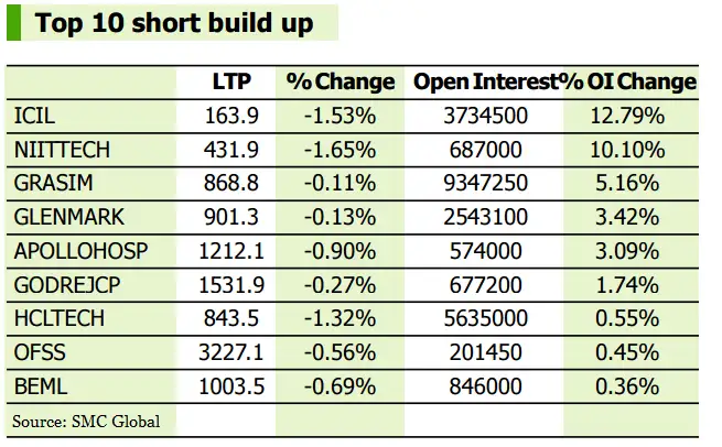 stocks: F&O Trends: Top 20 stocks which should be on your buy/sell list ...