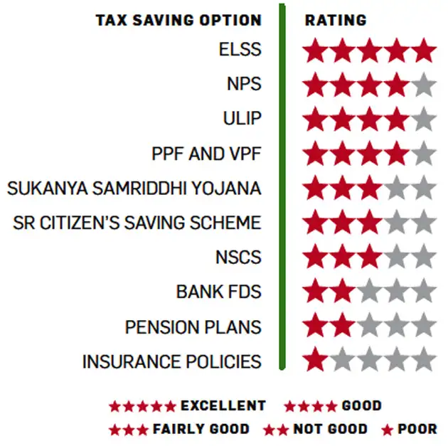 Income Tax saving: Choose the best tax saving instrument for you