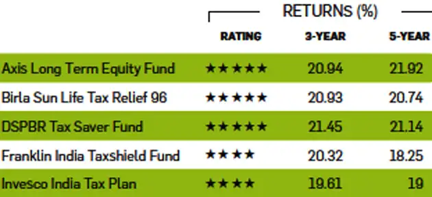 Income Tax saving: Choose the best tax saving instrument for you