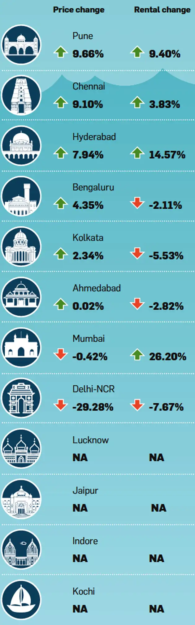 Home loans are becoming cheaper: Should you buy or rent a house? - The ...