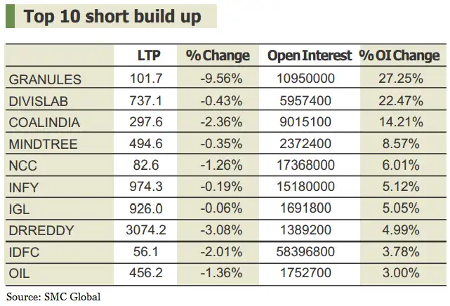 F&O Trends: Top 20 stocks which should be on your buy/sell list today ...