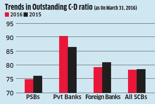 Higher current and savings accounts, credit-deposit ratio helped ...