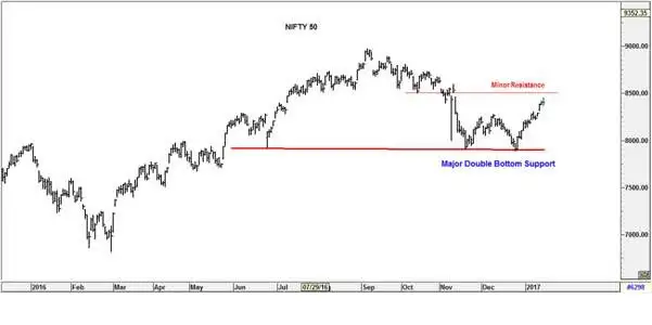 Higher top, higher bottom in the making, should set a solid base for a ...