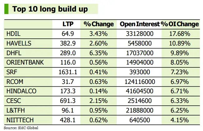 stocks: F&O trends: 20 stocks that should be on your 'buy' or 'sell ...