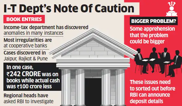Note ban: I-T writes to RBI; says co-op banks' cash records seriously ...