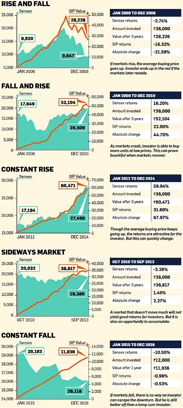 SIP: Are SIPs the risk-free formula for making money?