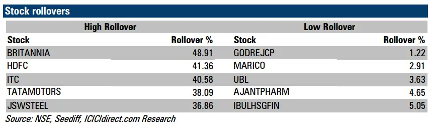stocks: F&O trends: 10 stocks with high & low rollovers ahead of Jan ...