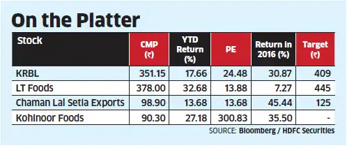 LT Foods: KRBL & LT Foods likely to return up to 25% in 2-3 quarters ...