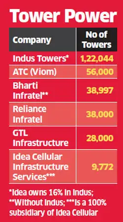 Idea Cellular: ATC leads race for Idea Cellular’s telecom towers