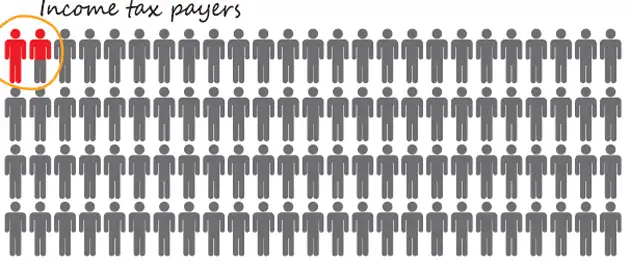 Income tax payers: Why income tax payers in India are a small and ...