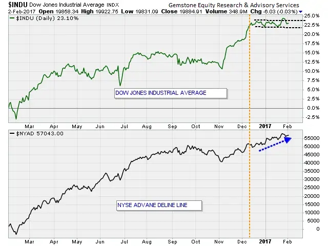 nifty: AD Line shows Dow may move to higher highs; Nifty is in positive ...