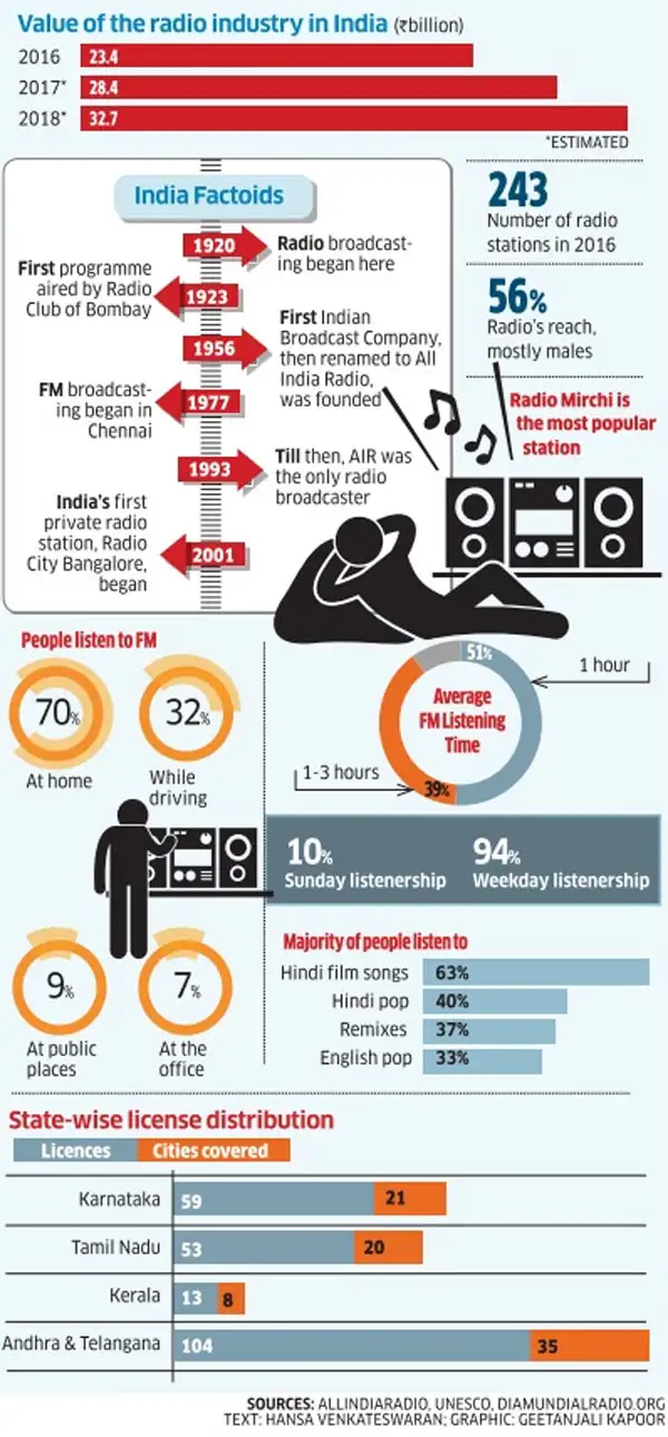 World Radio Day: First electronic medium of communication still holds ...