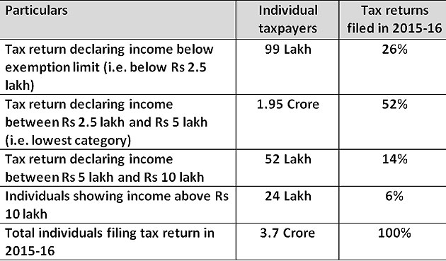Taxpayer: Budget 2017 does little to expand taxpayer base, salaried ...