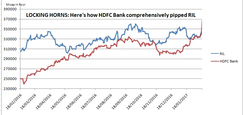 HDFC: HDFC Bank spurts 9% to pip Reliance as second-most valued company