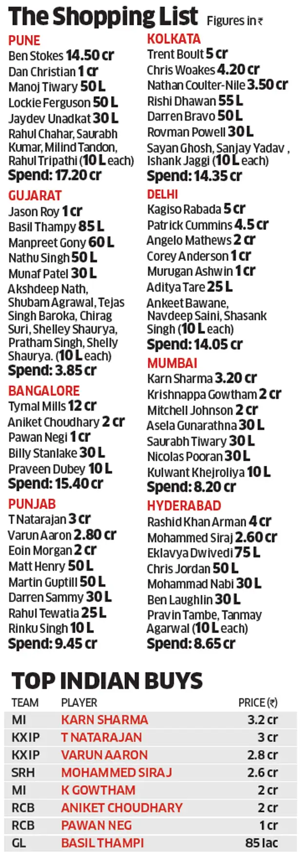 Stokes becomes the costliest player in IPL history with Rs 14.5 crore ...