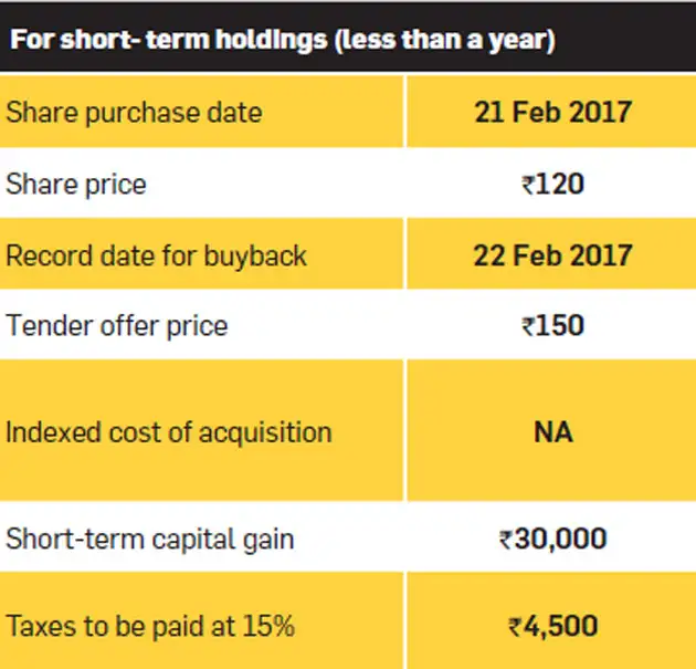 Share buyback: Should you accept a buyback offer for your shares? Here ...