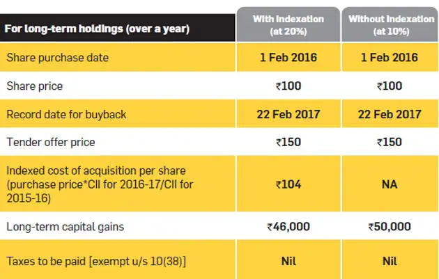 Share buyback: Should you accept a buyback offer for your shares? Here ...