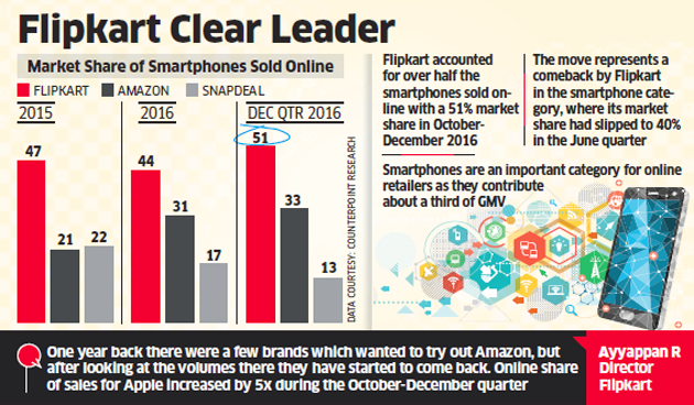 Amazon india market share