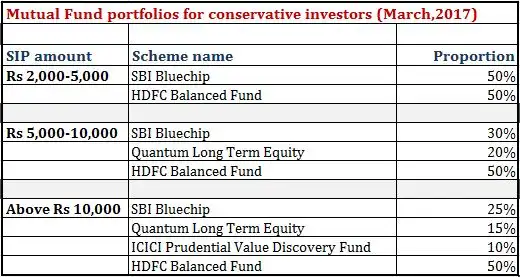 Nine mutual fund portfolios for SIP investments