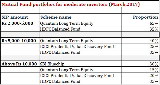Nine mutual fund portfolios for SIP investments