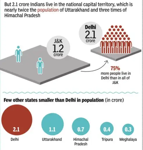 Delhi Budget 2017: Why the tiny state is an economic giant - The ...